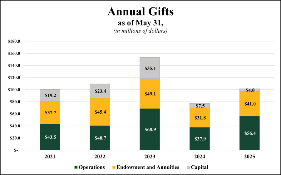Gifts | Financial Services | Baylor University