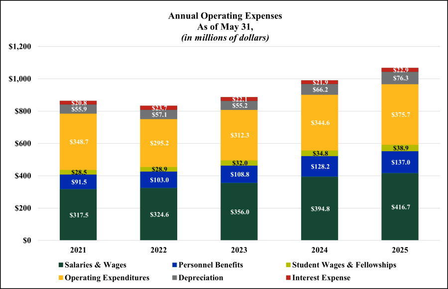 Uses of Operating Funds | Financial Services | Baylor University