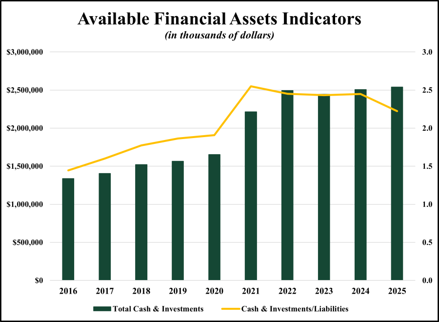 Available Financial Assets Indicators | Financial Services | Baylor ...