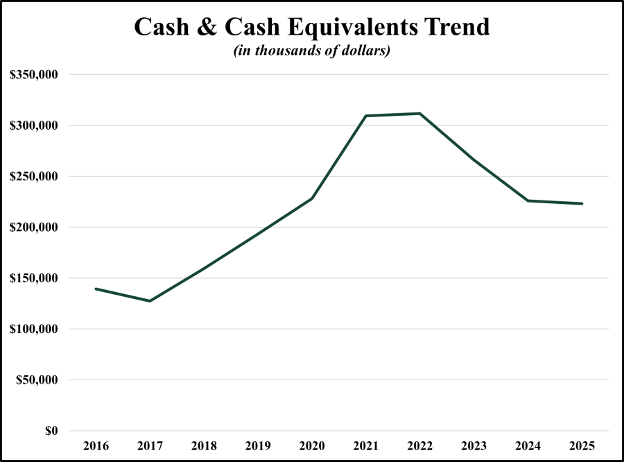 Cash & Cash Equivalents Trend | Financial Services | Baylor University