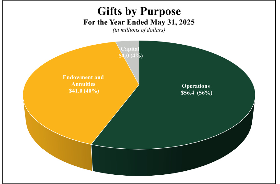 Gifts | Financial Services | Baylor University