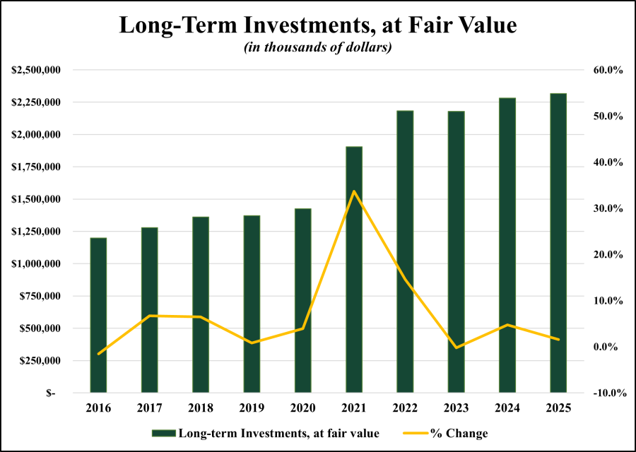 Long-Term Investments at Fair Value | Financial Services | Baylor ...