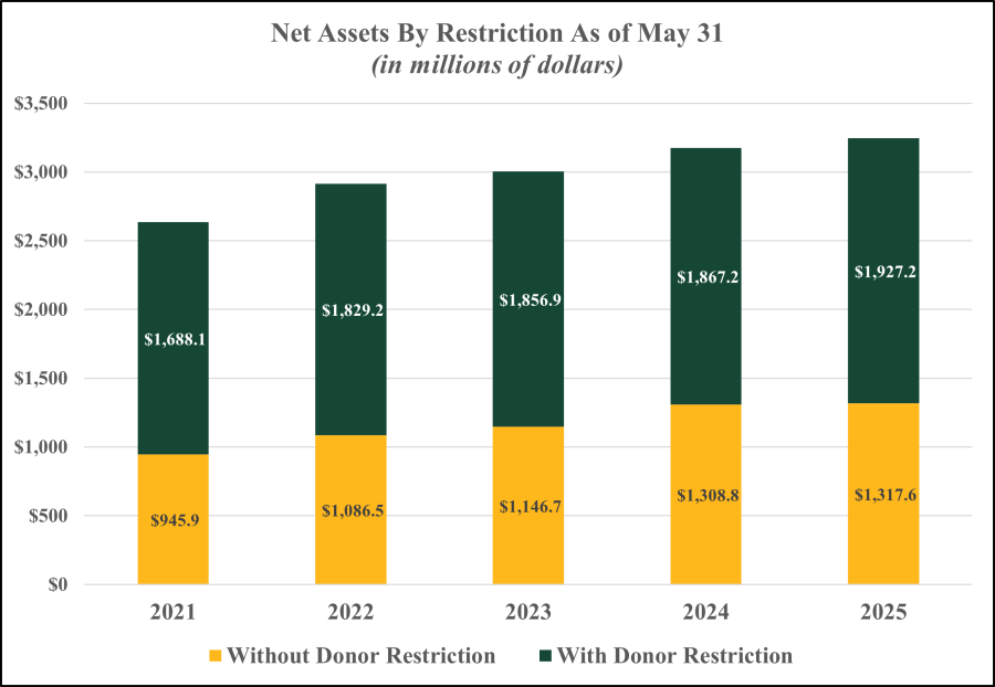Endowment | Financial Services | Baylor University