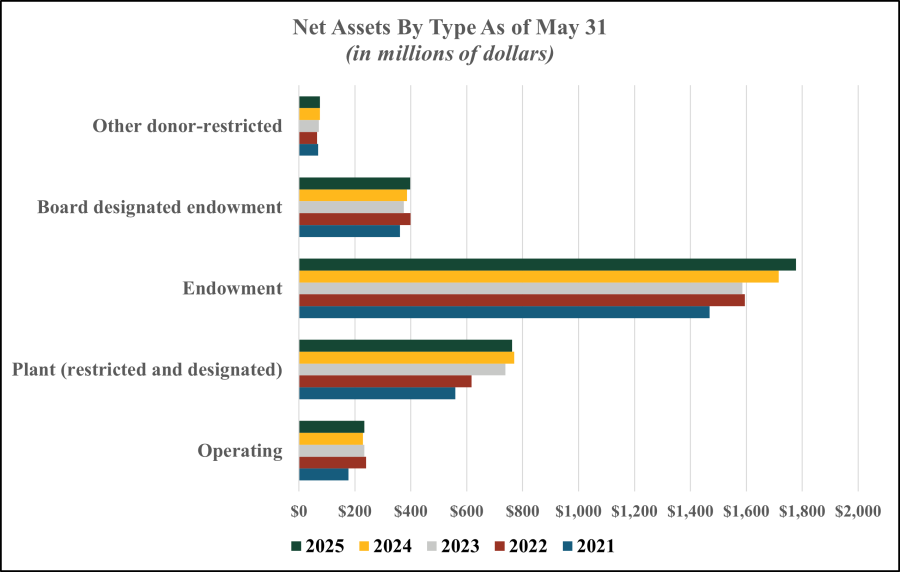 Endowment | Financial Services | Baylor University