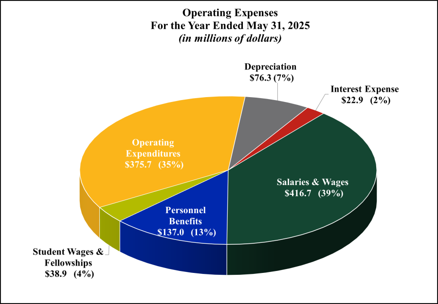 Uses of Operating Funds | Financial Services | Baylor University