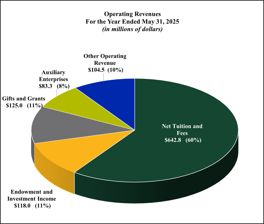 Sources of Operating Revenue | Financial Services | Baylor University