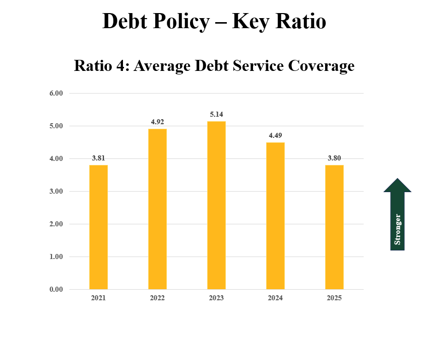 Average Debt Service Coverage | Financial Services | Baylor University