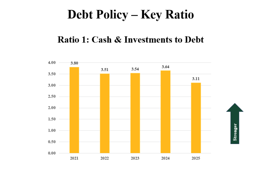 Cash and Investments to Debt (5 years) | Financial Services | Baylor ...