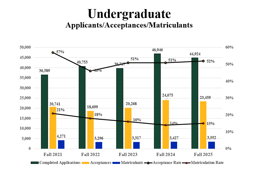 Undergraduate Applicants/Acceptances/Matriculants | Financial Services ...